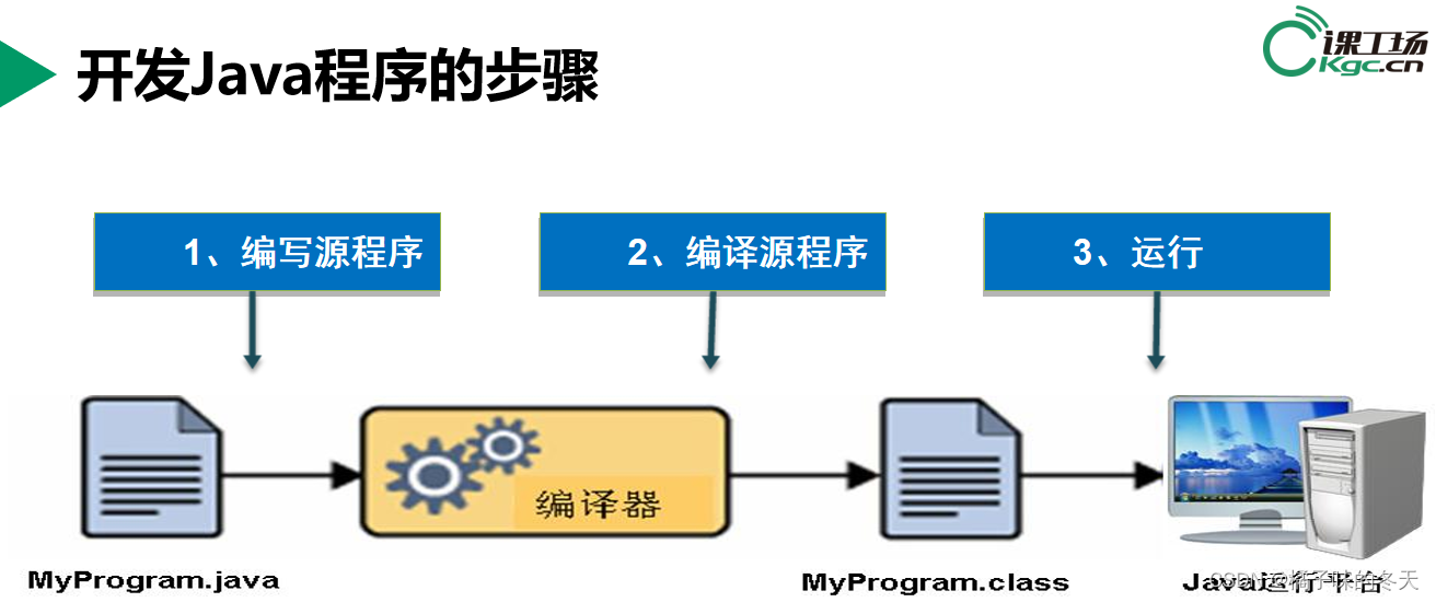 JAVA初级体验-CSDN博客