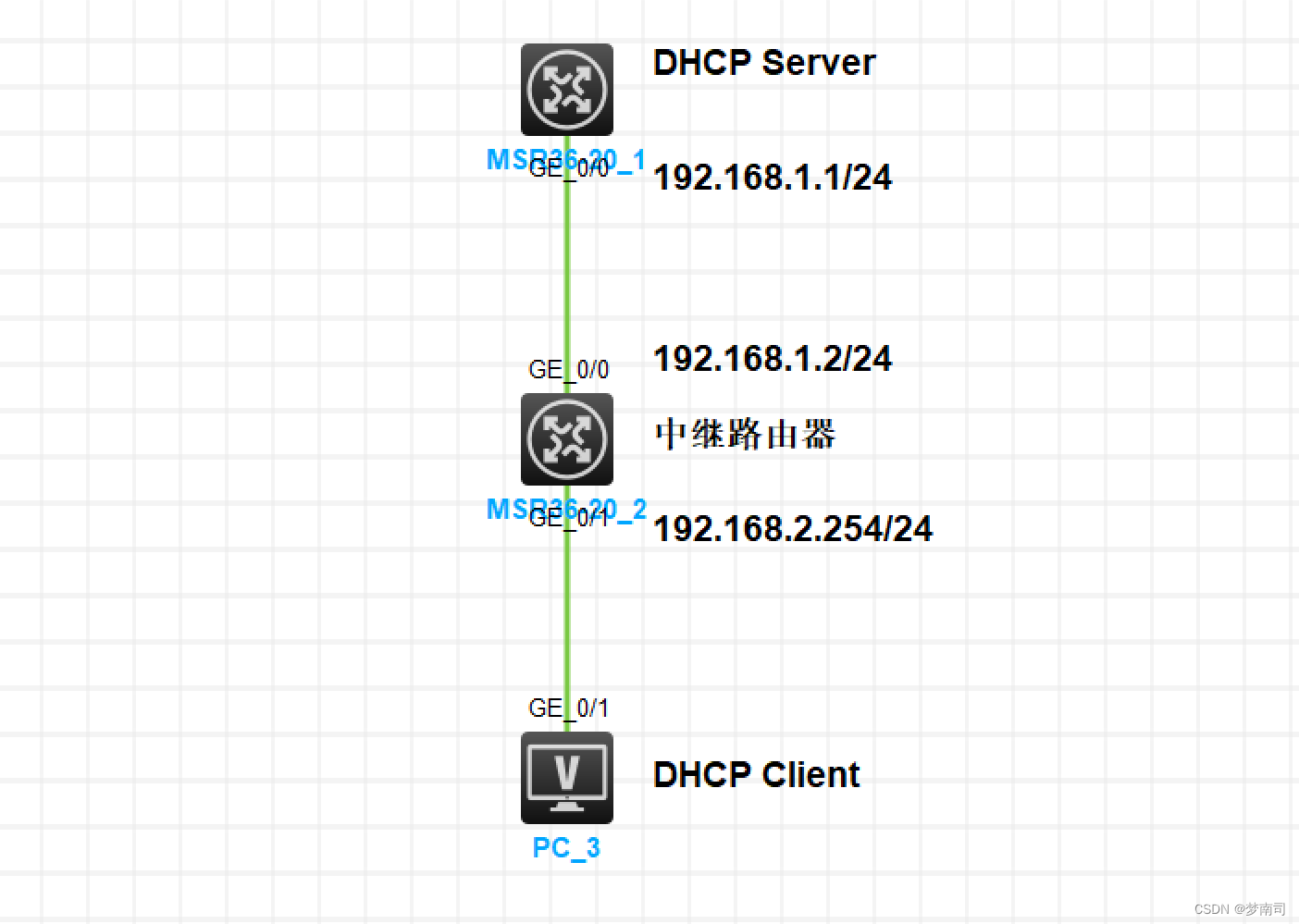 DHCP中继实验_dhcp option 跨网-CSDN博客