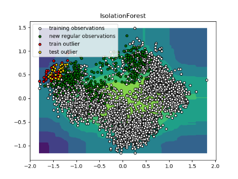 异常检测——孤立森林IsolationForest、PCA+马氏距离_pca加马氏距离剔除异常点-CSDN博客