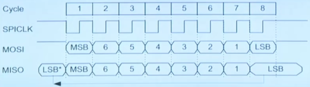 Spi总线详解 Csdn博客