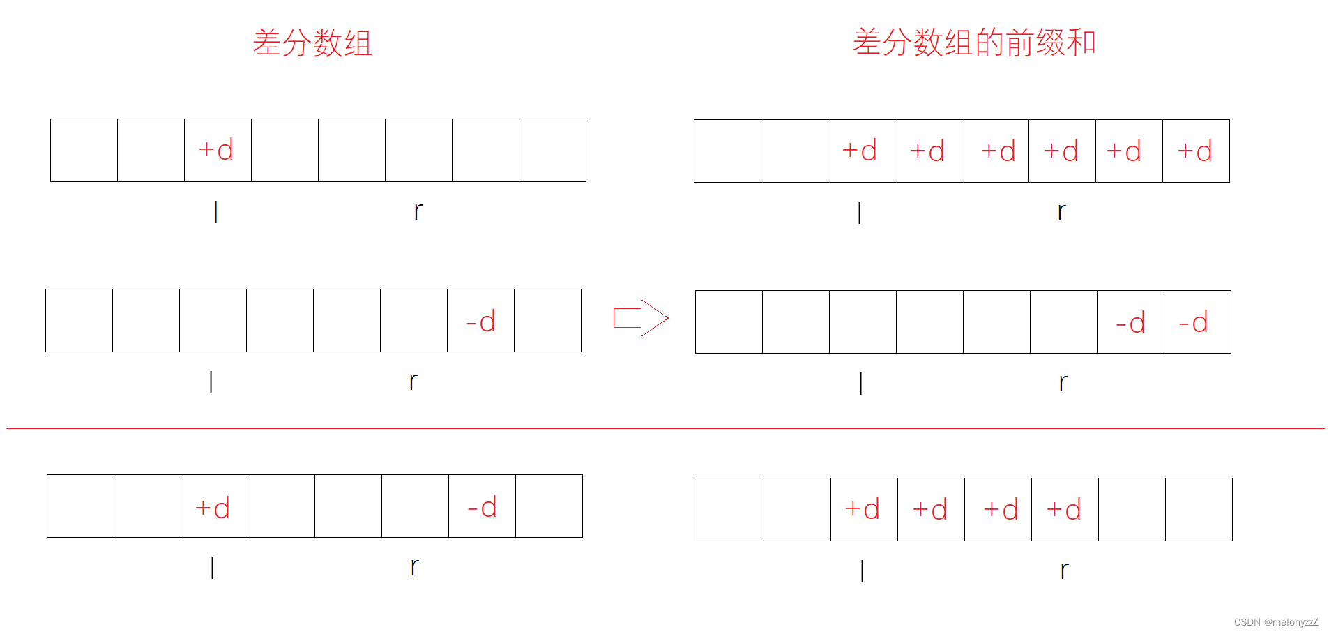 图文详解一维差分-CSDN博客