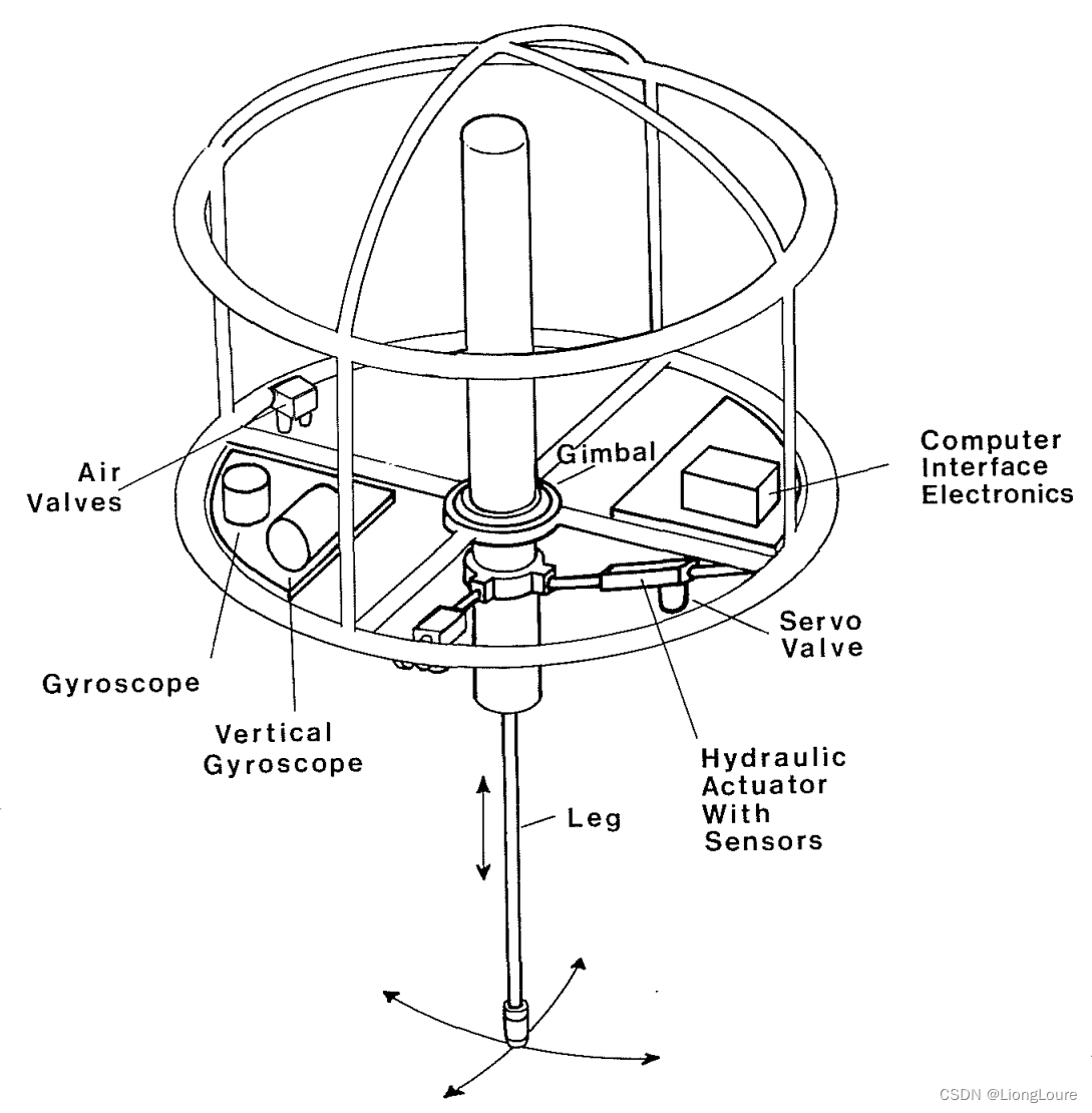 [足式机器人]Part1 三维空间中的跳行Ch03——【Legged Robots that Balance 读书笔记】_crab angle 与yaw angle-CSDN博客