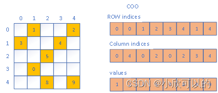 稀疏矩阵存储方式总结_稀疏存储-CSDN博客