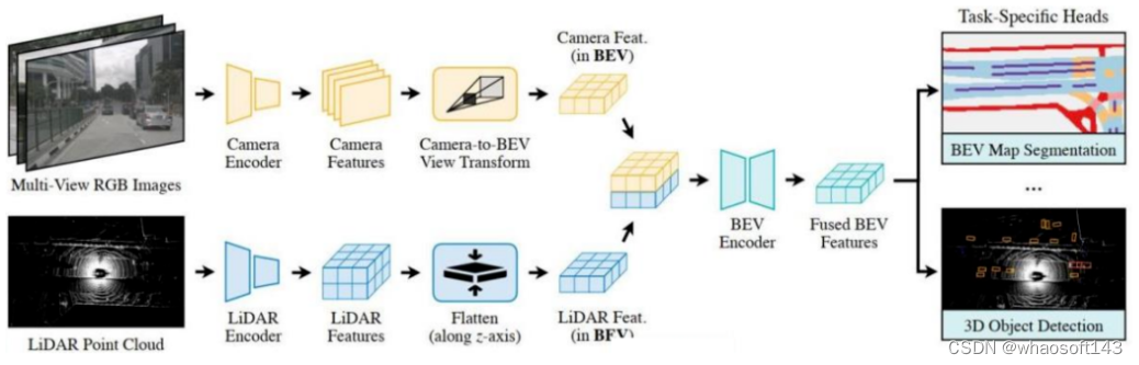 BEV 3Dの检测提升-CSDN博客