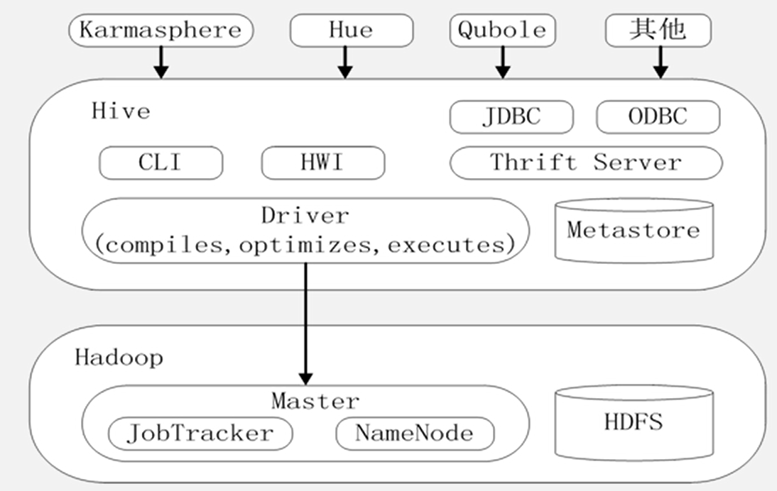 大数据学习之数据仓库Hive_hive 覆盖建表语句-CSDN博客