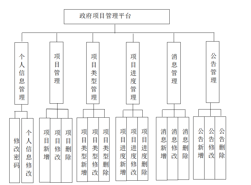 基于java政府项目管理平台设计实现源码lw部署文档讲解等java分布式政务平台 Csdn博客