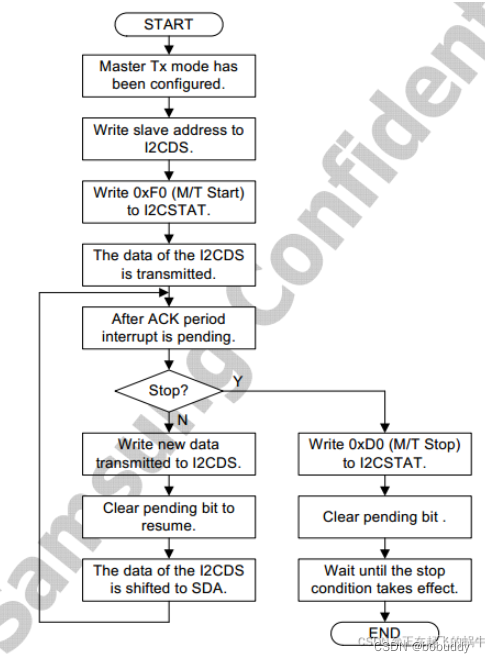 I2C通信协议和流程分析_i2c 通信clk信号频率-CSDN博客