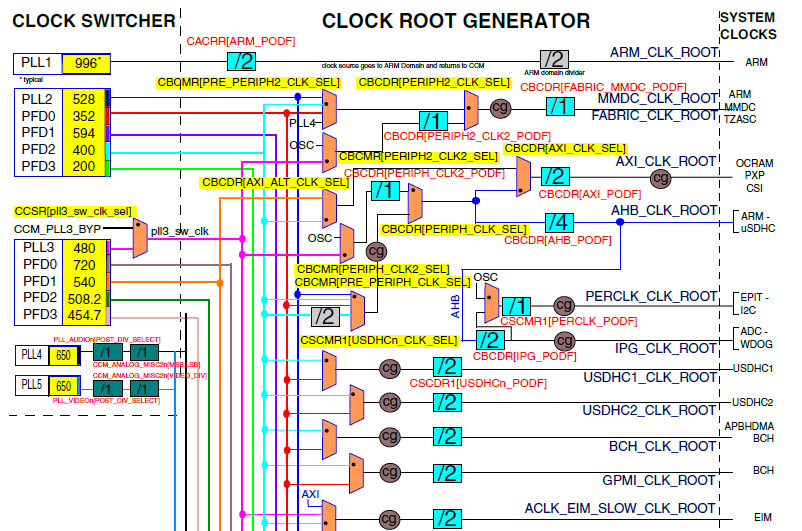 Linux嵌入式开发 -- imx6ull 主频配置_imx6ul 配置cup默认频率-CSDN博客