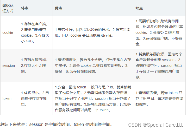 单点登录（SSO）以及Cookie、Session和Token的区别_csdncookie token sso-CSDN博客