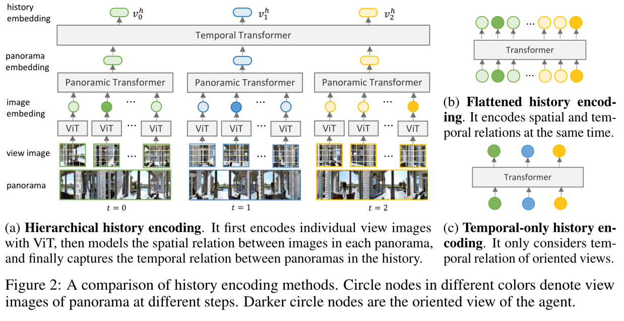【VLN阅读报告8：History Aware Multimodal Transformer for Vision-and-Language Navigation】-CSDN博客