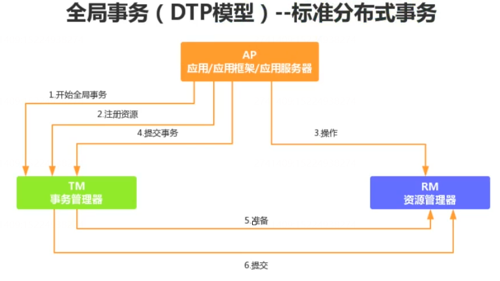 分布式事务CAP与Base理论以及2PC、3PC模式、XA模式、TCC模式、Saga模式、Seata框架介绍_2pc 3pc tcc seata saga-CSDN博客