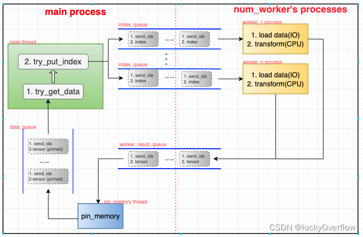 Pytorch Dataloader源码分析三为什么pytorch的dataloader中使用的是进程不是线程 Csdn博客