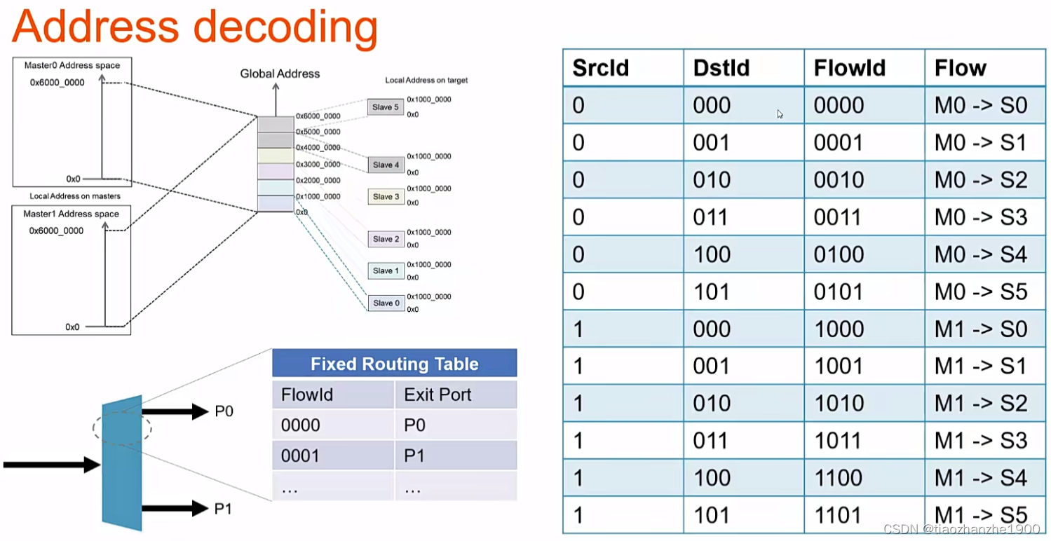 Arteris Training_flexnoc-CSDN博客