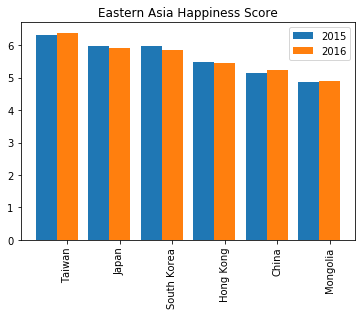 幸福指数报告 -- 数据可视化+聚类分析_logged gdp-CSDN博客