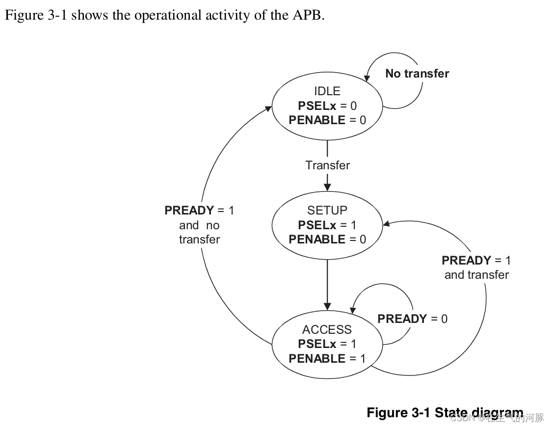 AMBA总线学习----------APB_apb状态机编写-CSDN博客