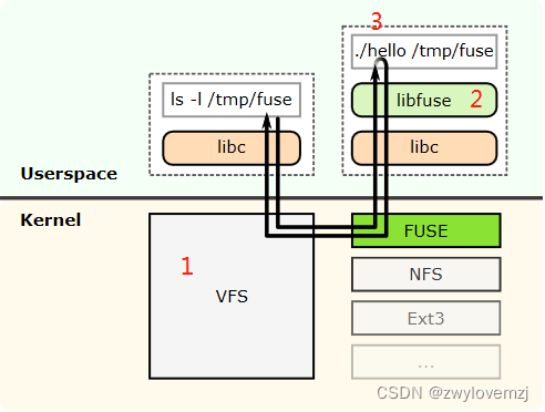Android内卡挂载之FUSE文件系统_aosp fuse 挂载定制文件系统-CSDN博客