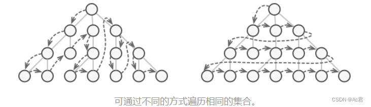 【iterator模式】c设计模式——迭代器c迭代器iterator遍历 Csdn博客