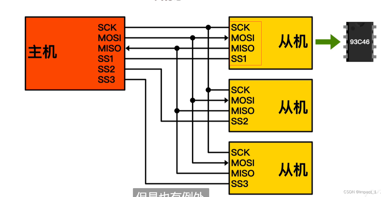 Spi协议学习spi协议lsb Csdn博客 