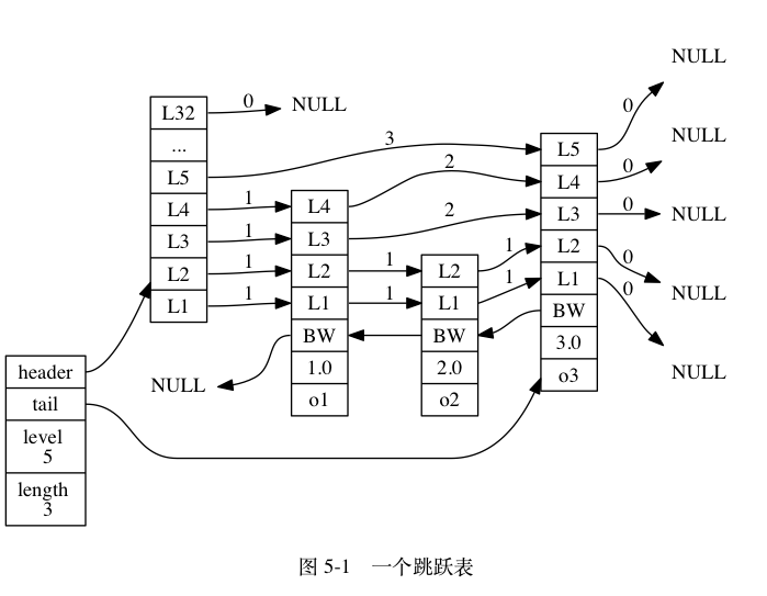 Redis-跳跃表（skip List）_redis跳表-CSDN博客