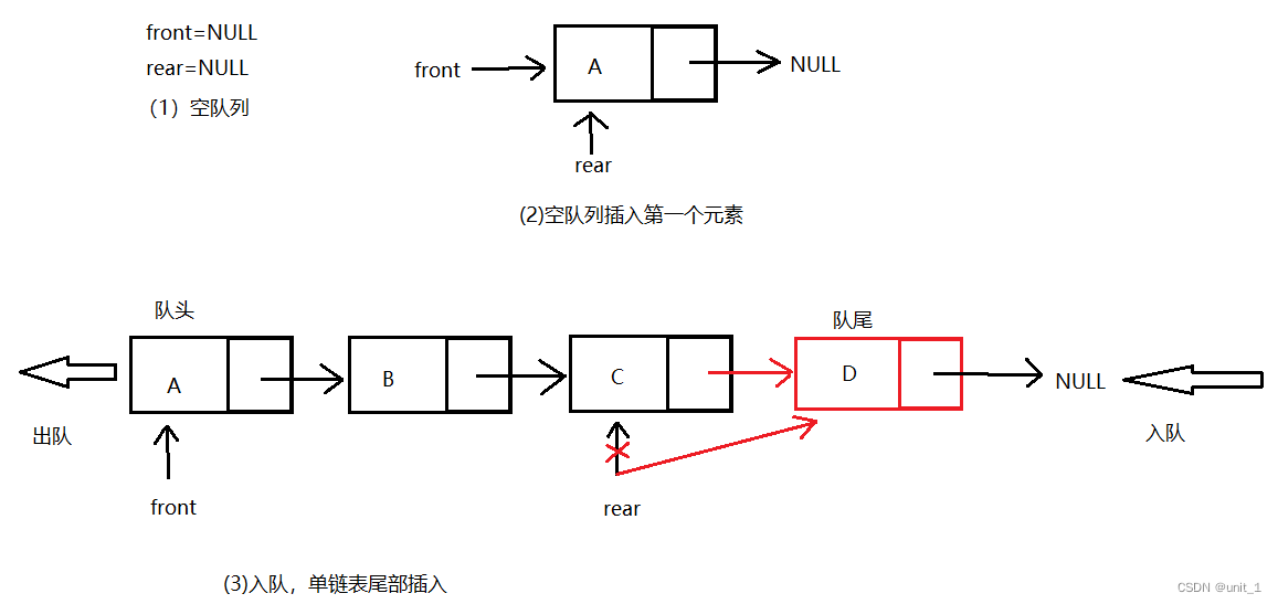 栈和队列的概念及实现栈和队列的定义实现出栈入栈出队入队等操作的实现 Csdn博客