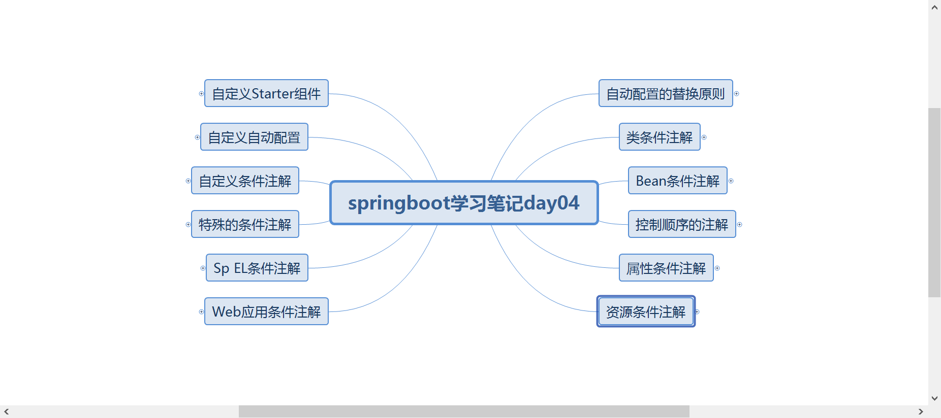 【springboot】springboot学习笔记day04 Csdn博客