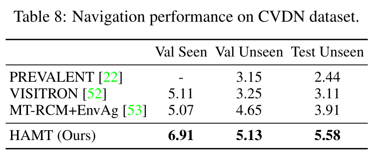 【VLN阅读报告8：History Aware Multimodal Transformer for Vision-and-Language ...