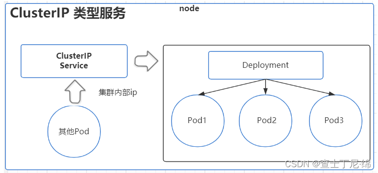 K8s Service Clusteripkubernetes Cluster Ip如何生成的 Csdn博客