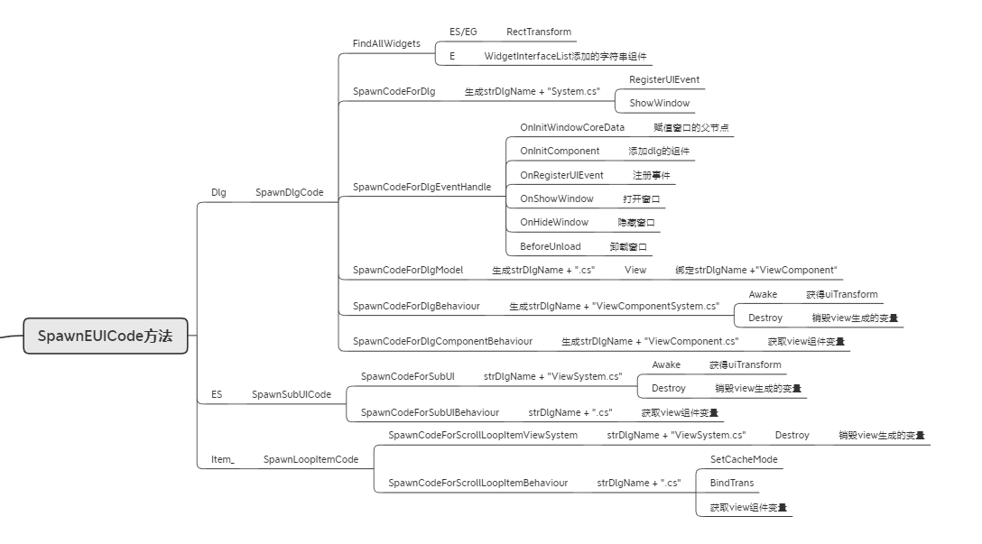 ET6的UGUI框架的原理和使用（EUI之代码绑定）_unity框架et6 ui-CSDN博客