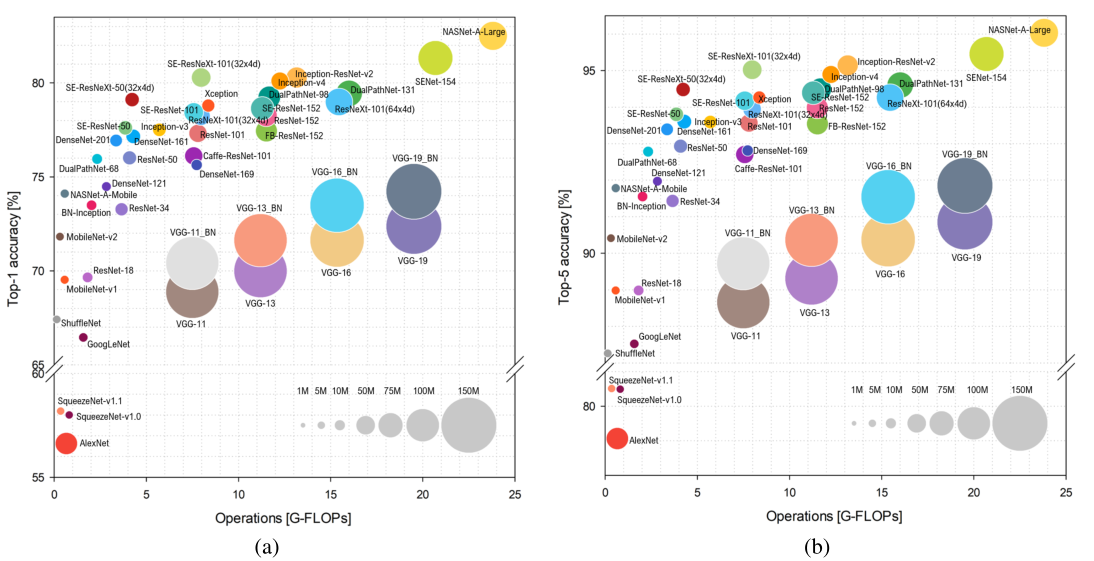 不同CNN/DNN模型之间的比较：Benchmark Analysis of Representative Deep Neural Network Architectures_dnn 测试覆盖 ...