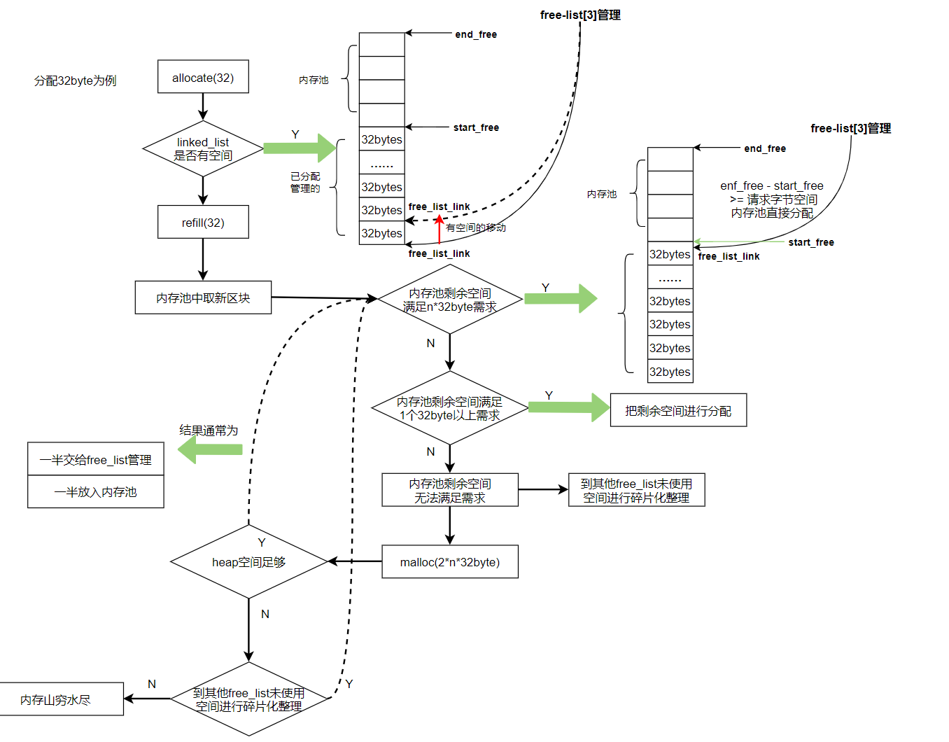 (第十四步) STL: alloc内存配置器解析_stl+内存分配器-CSDN博客