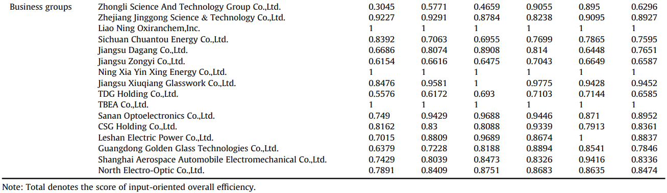 能源DEA-动态SBM模型-CSDN博客