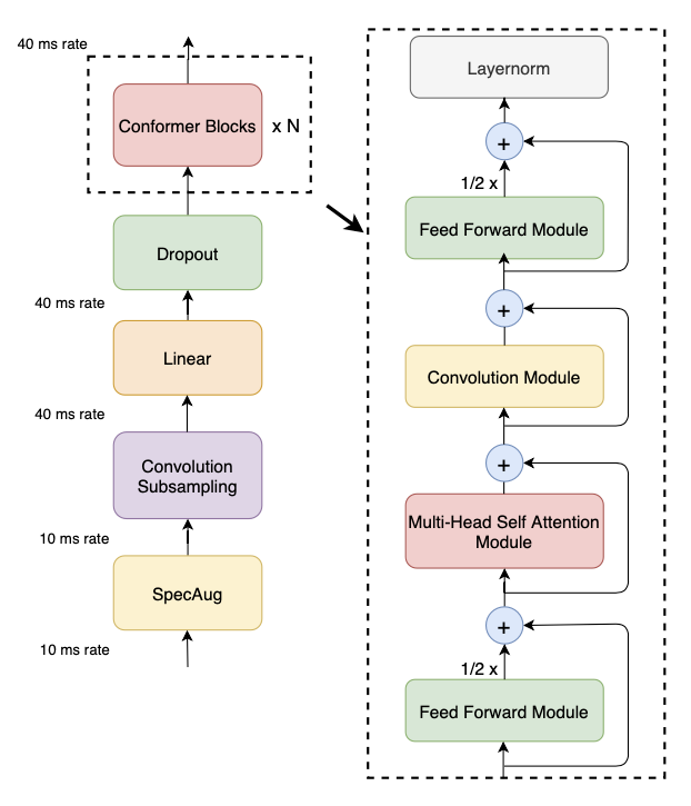conformer笔记_transformer对比conformer-CSDN博客