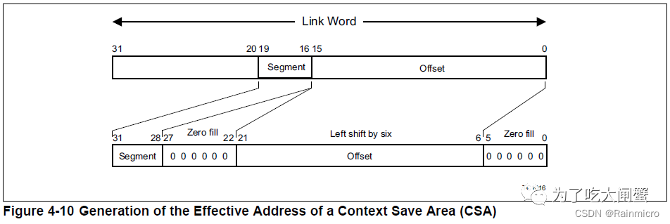 Aurix TC397 Tricore 1.6内核CSA入门介绍_tricore csa 任务切换-CSDN博客