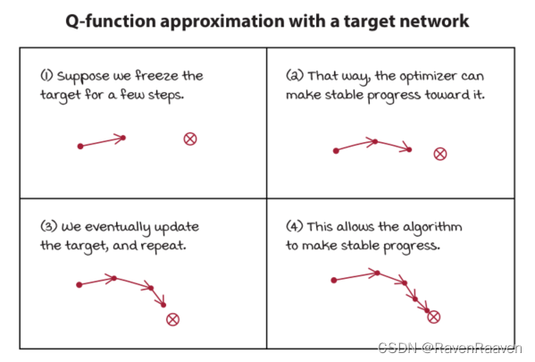 《Grokking Deep Reinforcement Learning》笔记（Chapter 8-10）_grokking deep learning 在线-CSDN博客