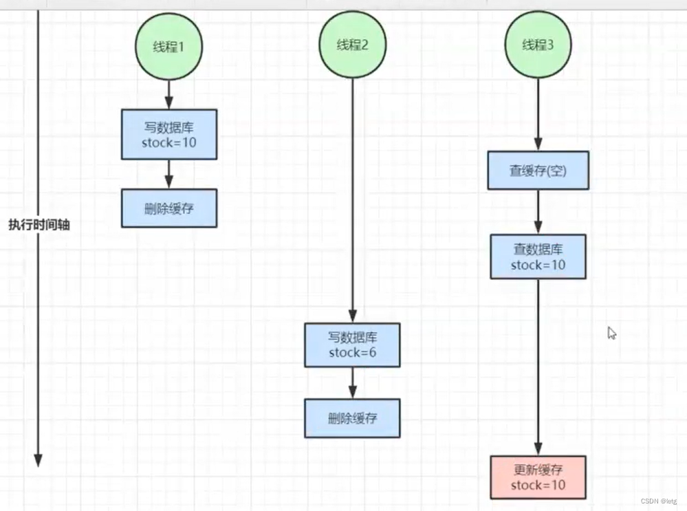 Redis原理 Redisatomiclong Csdn博客