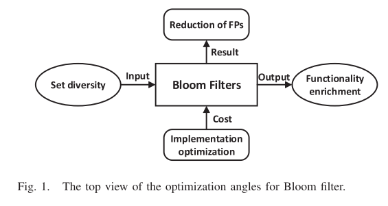Optimizing Bloom Filter: Challenges, Solutions, and Comparisons论文总结-CSDN博客