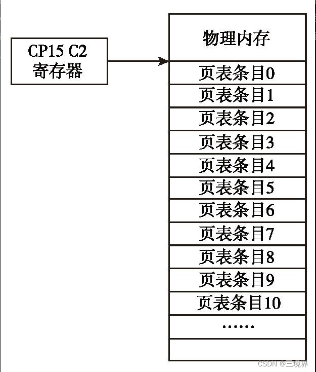 ARM架构 --- MMU与协处理器CP15_arm cp15 tlbtr-CSDN博客