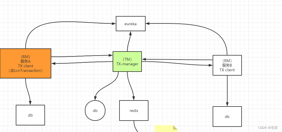 分布式事务-TX-LCN 的lcn模式和tcc模式_txlcn-CSDN博客