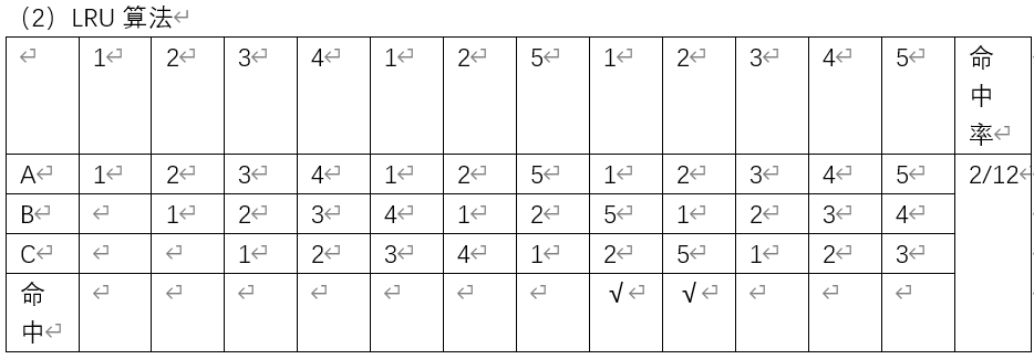 FIFO+LRU算法——图文讲解_fifo算法例题解析-CSDN博客