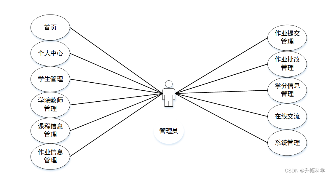 Ssm高校第二课堂管理系统2ri07【独家源码】 应对计算机毕业设计困难的解决方案 Csdn博客