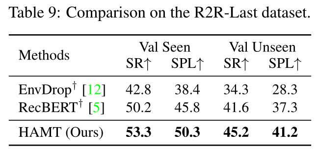 【VLN阅读报告8：History Aware Multimodal Transformer for Vision-and-Language Navigation】-CSDN博客