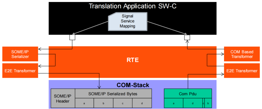 6.AUTOSAR 通信栈分析(一)_autosar pdu sdu-CSDN博客