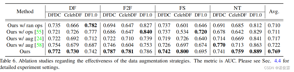 Self-supervised Learning of Adversarial Example:Towards Good Generalizations for Deepfake ...