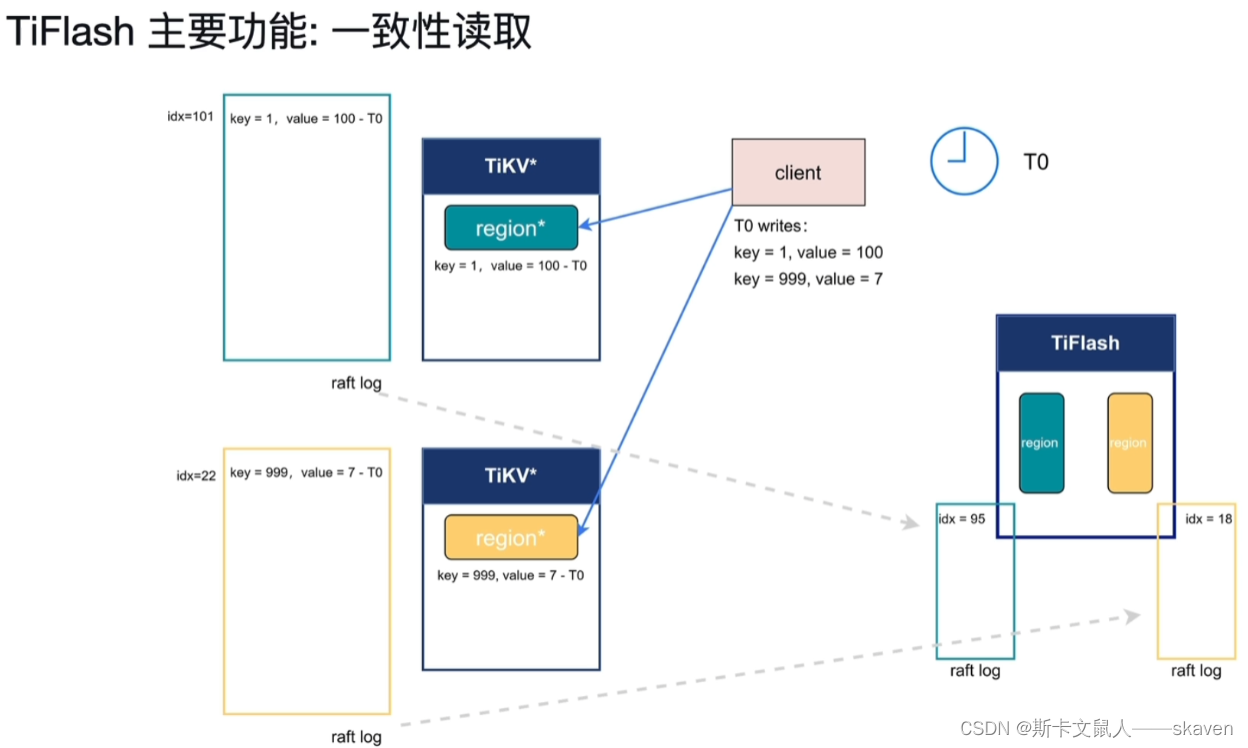 TiFlash_tiflash raft log的idx-CSDN博客
