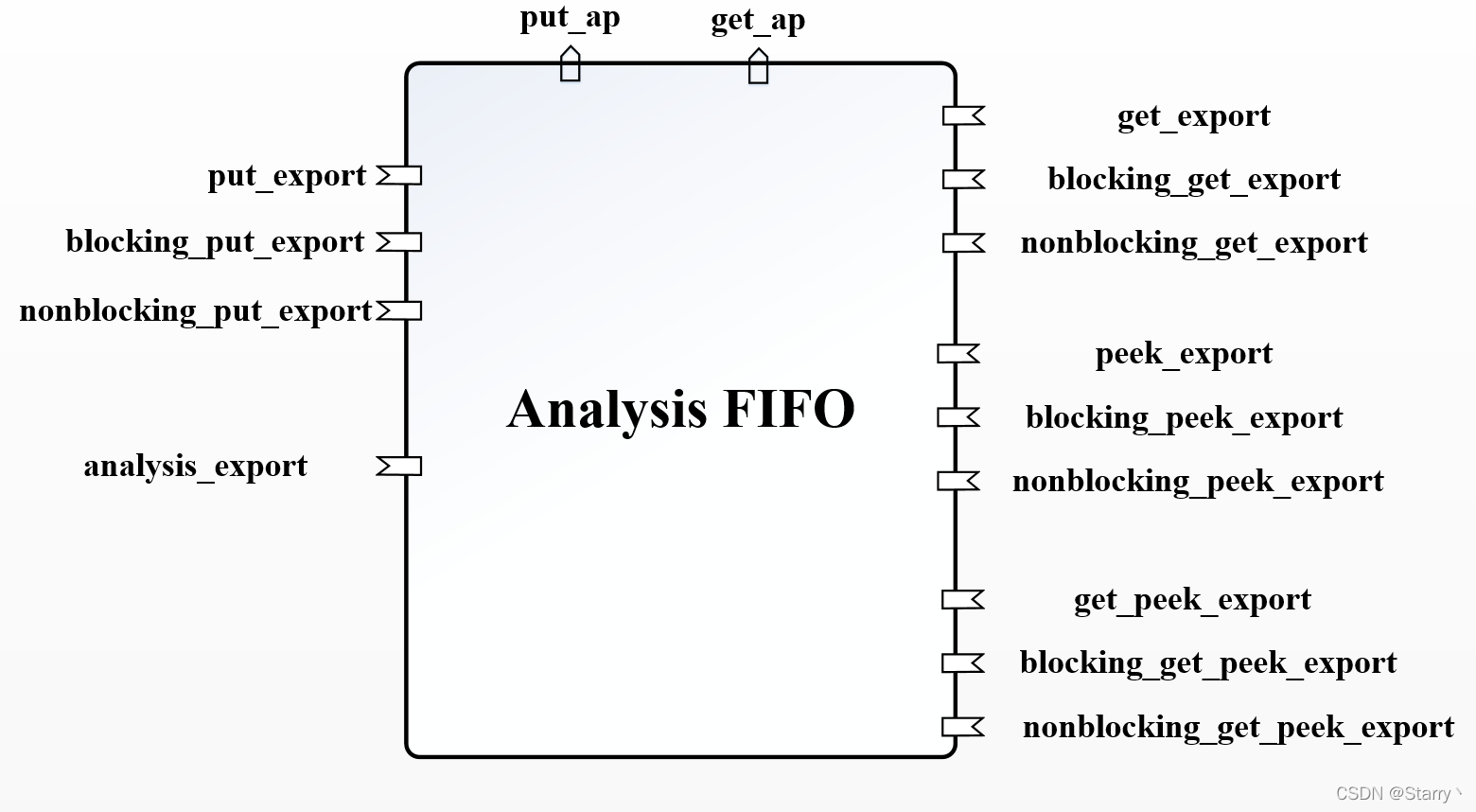UVM 事务级建模TLM 单向/多向通信 端口 FIFO通信_uvm中端口怎么跟fifo连接-CSDN博客