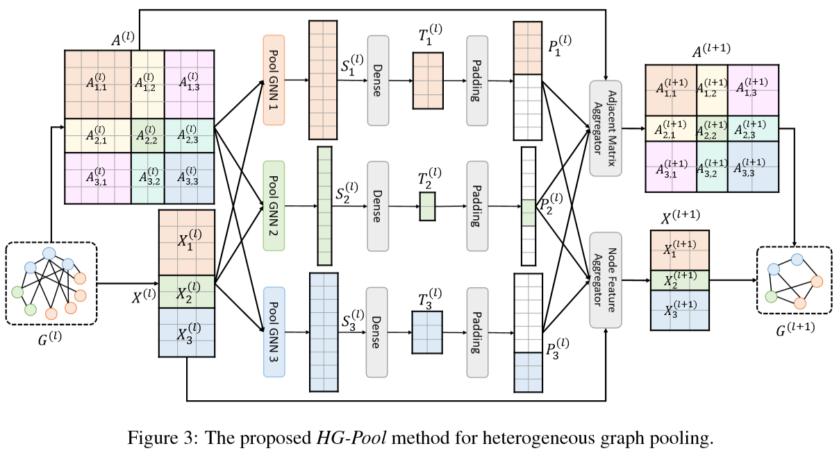 文献笔记|异构图池化|UaG|User-as-Graph: User Modeling with Heterogeneous Graph Pooling for News ...