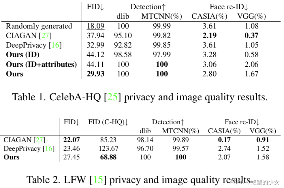 论文阅读《Attribute-preserving Face Dataset Anonymization via Latent Code ...