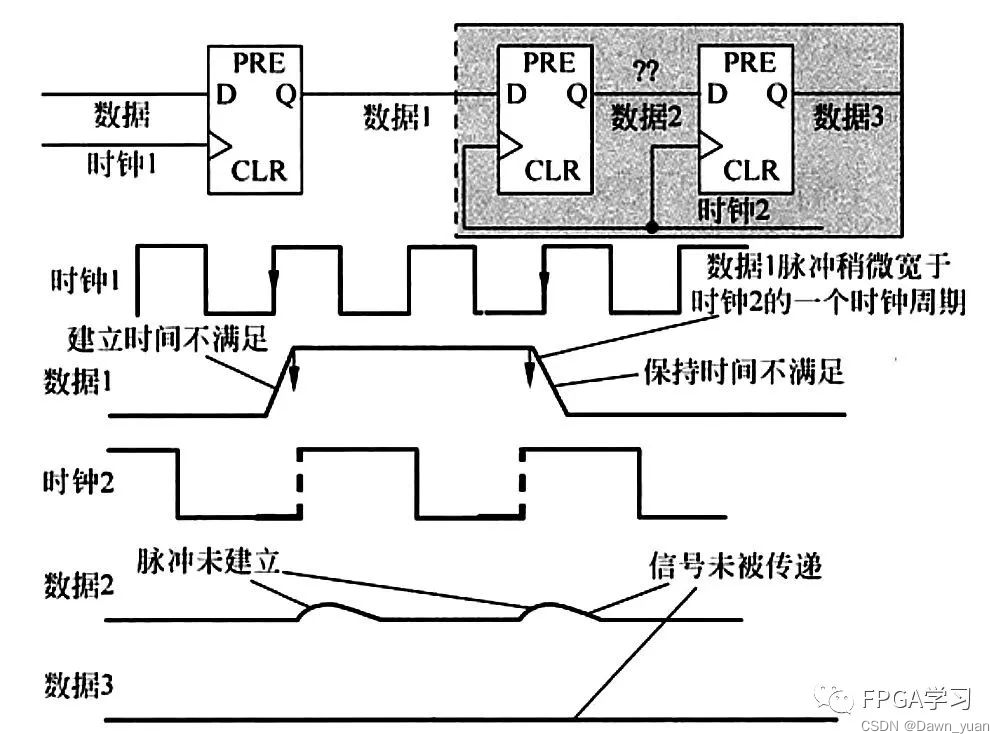 笔试面试fpga知识点大全系列10跨时钟域问题大全解（上）快时钟到慢时钟跨时钟域处理 Csdn博客