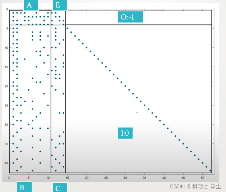LDPC Codes in 5G- 05 : BG, 扩展因子Z_ldpc base graph-CSDN博客