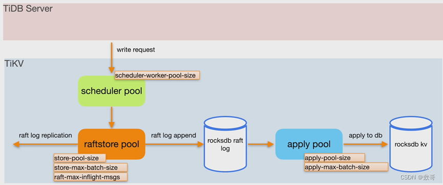 059、集群优化之TiKV-CSDN博客